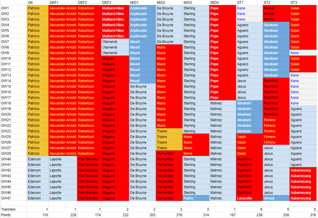 In depth analysis of last season’s overall winner - Dream Team Tips